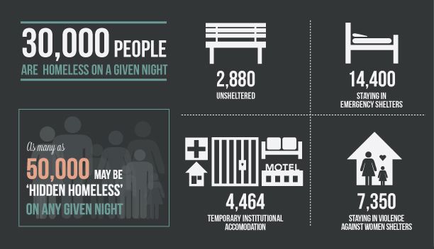 Homelessness In Canada How Many People Are Homeless Per Night The